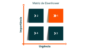 Matriz de Eisenhower: aprenda a definir prioridades em seus projetos ...