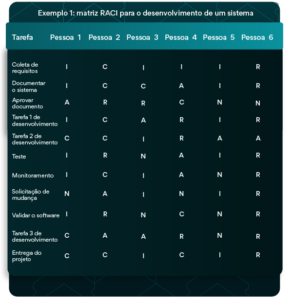 Matriz de responsabilidades (Matriz RACI): modelo gratuito
