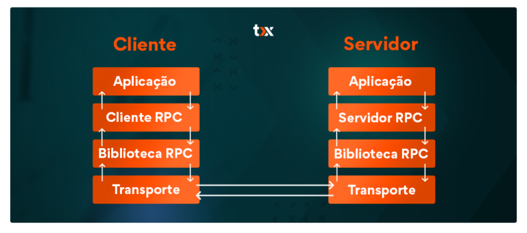 O que é RPC (Remote Procedure Call) e como ele funciona?
